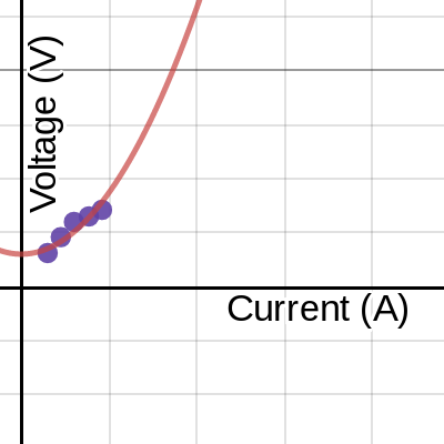 Relationship between Voltage and Current Graphing and Analysis | Desmos