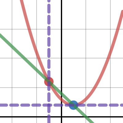 average rate of change | Desmos