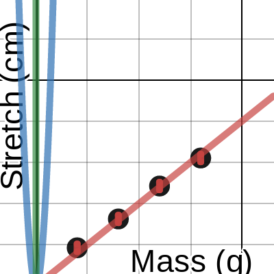 Spring Lab Graphical Analysis | Desmos