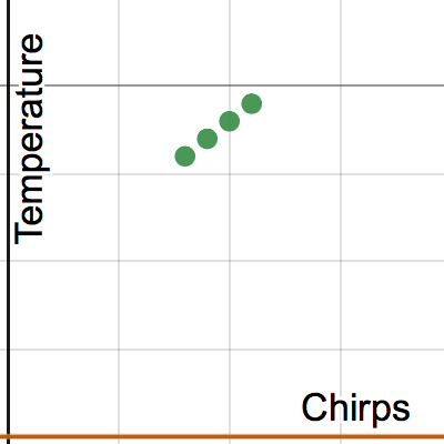 Application of Linear Functions: Cricket Chirps | Desmos