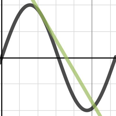 Rate of Change and Sinusoidal Functions | Desmos