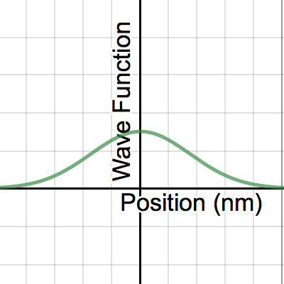 QM Wave Functions | Desmos