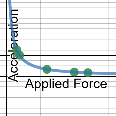 3L - Modeling Force with a Computer Simulation | Desmos