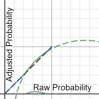 Probability Adjustment | Desmos