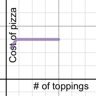Pizza Research graph template | Desmos