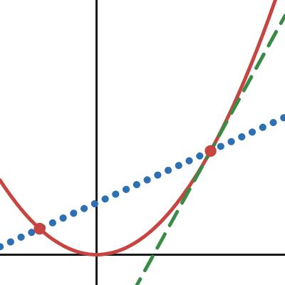 Alternate Definition of a Derivative | Desmos