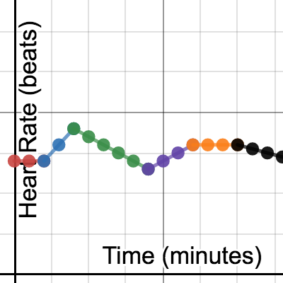 Heart Rate vs. Time v 2 | Desmos