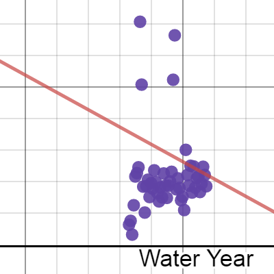Rainfall in Arlington, Virginia | Desmos