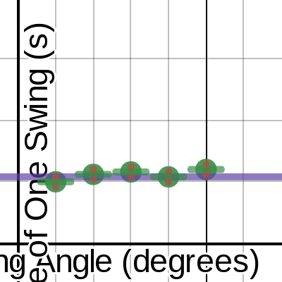 1L - 1st Lab Pendulum Experiment: Angle vs Time of 1 Swing | Desmos
