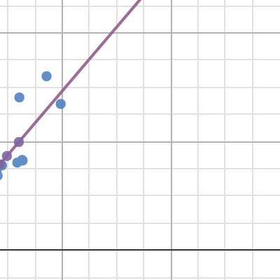 PERFormance Task | Desmos