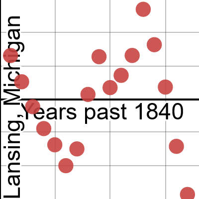 AP Stats Project 2 | Desmos
