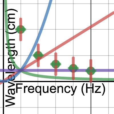 Wavelength vs frequency | Desmos