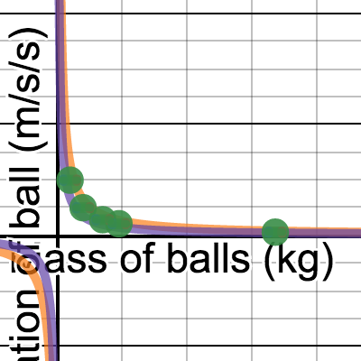 1L - 3rd Lab Circle Experiment: Number of Balls vs Diameter | Desmos