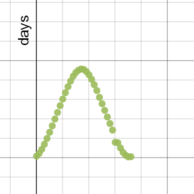 Daylight Times Plotted| Desmos