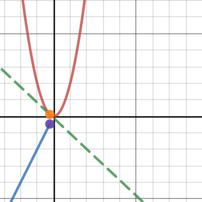 Function and Derivative Graph | Desmos