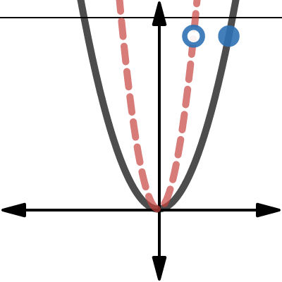 Horizontal Stretch/Compression and/or Reflection | Desmos