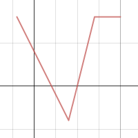 Continuous Piecewise Functions | Desmos