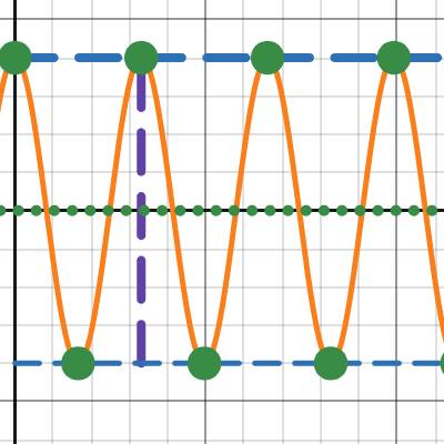 Trigonometry: Period and Amplitude | Desmos