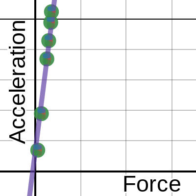 1L - 6th Lab Constant Acceleration for Texting and Driving Require Labeling the Axis | Desmos