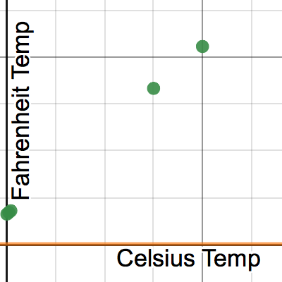 Application of Linear Functions: Temperature Conversion | Desmos
