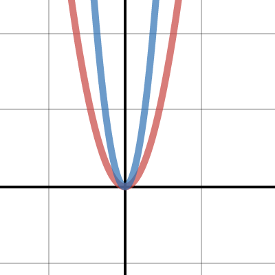 Transformations Graphs | Desmos
