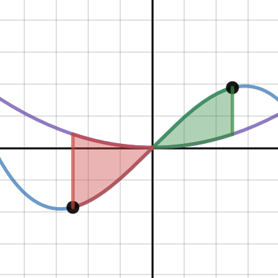 Integrals Dual Functions | Desmos