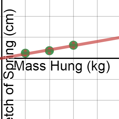 1L - 2nd Lab Spring Experiment: Mass vs Stretch | Desmos