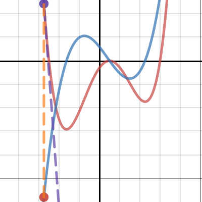 f(x) vs. f'(x) Part II | Desmos