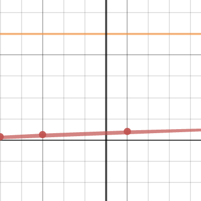 5.6 Direct Variation-Jacob Schackel,period 6 | Desmos