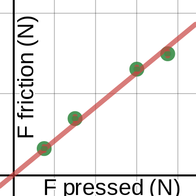 1L - 2nd Lab Spring Experiment: Mass vs Stretch | Desmos