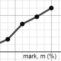Cumulative Frequency Example | Desmos
