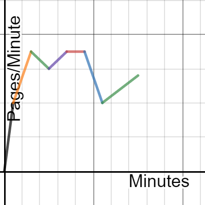 Pages/min Rate Graph SF | Desmos