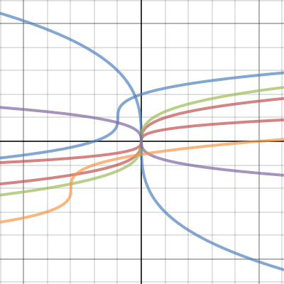 Cubed Root | Desmos