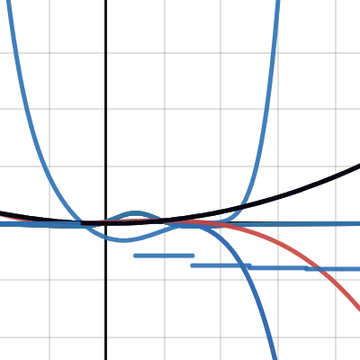 Estimation de la concavité de la différence | Desmos