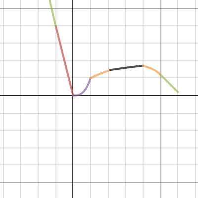 Parent functions and Transformations | Desmos