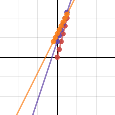 DVD Rental Practice Graph | Desmos