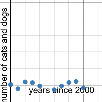 Chapter 6 Project | Desmos