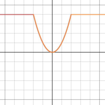 Continuous Piecewise Functions | Desmos