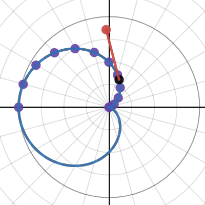 Polar Parametric Curve: (Unit) Tangent Vector, Principal Unit Normal ...