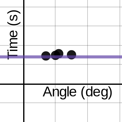 Pendulum Lab Graphical Analysis | Desmos