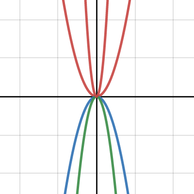 How the leading coefficient affects the shape of a parabola | Desmos