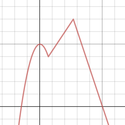 Continuous Piecewise Functions | Desmos