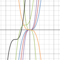 Cubic Parent Function| Desmos