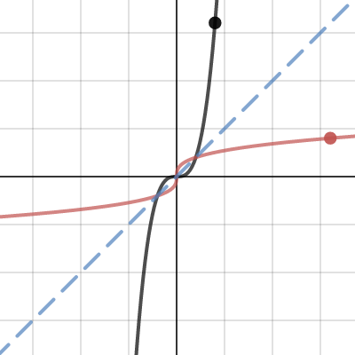 Inverse of Functions | Desmos