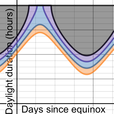 Daylight calculator | Desmos
