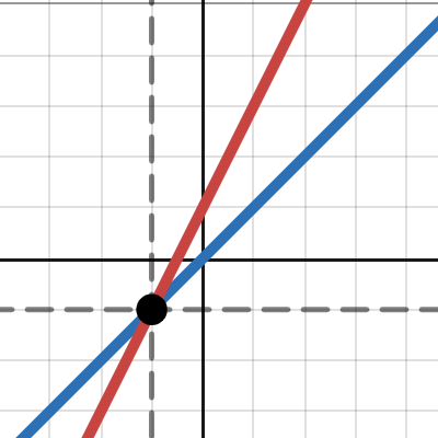 Intersection Formulas: Two Lines (Slope Intercept Form) | Desmos