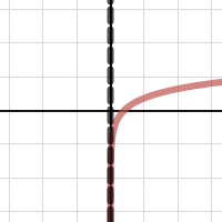 Logarithmic Function base e Exploration | Desmos