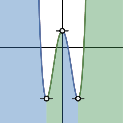 Funktionsanalyse (1) | Desmos