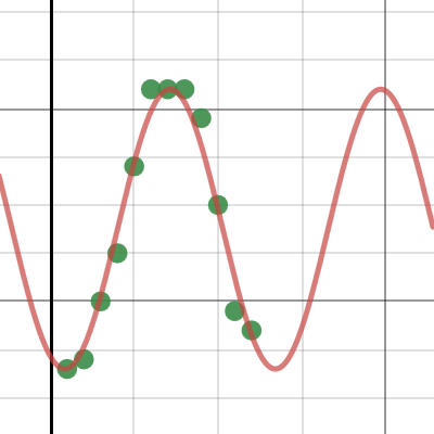 Average Temperature | Desmos