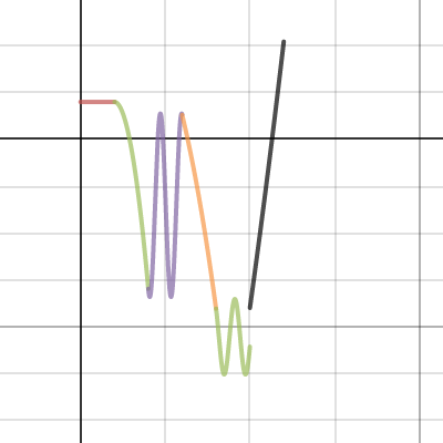 Function Roller Coaster Graph | Desmos